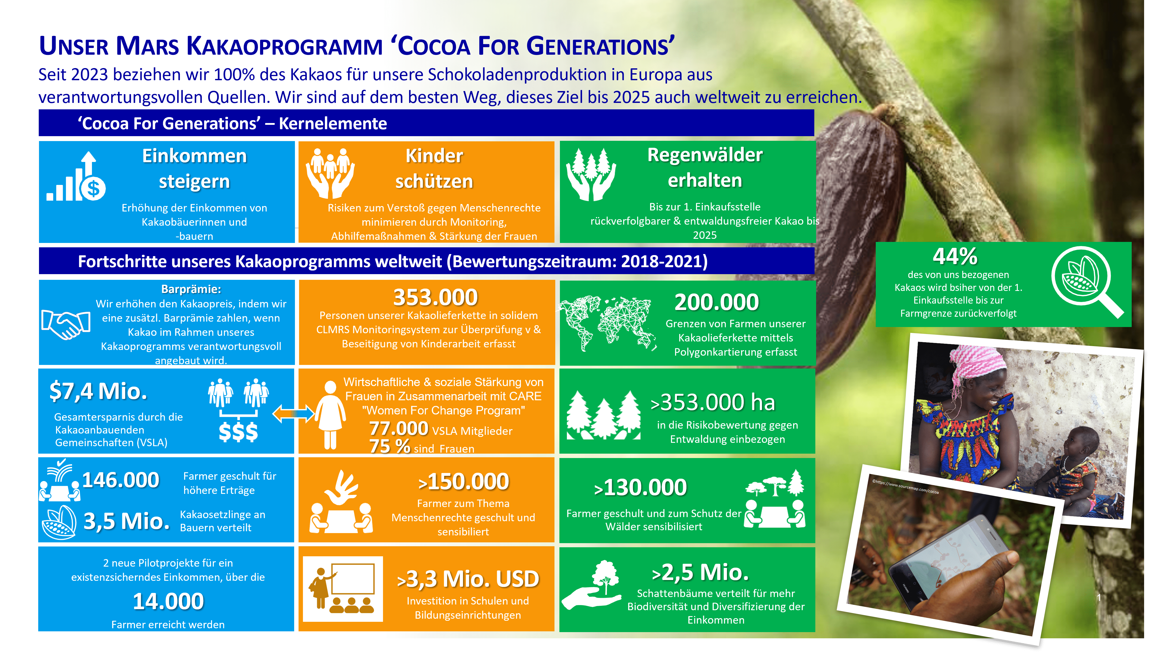 100 Prozent verantwortungsvoller Kakaobezug | Mars Deutschland