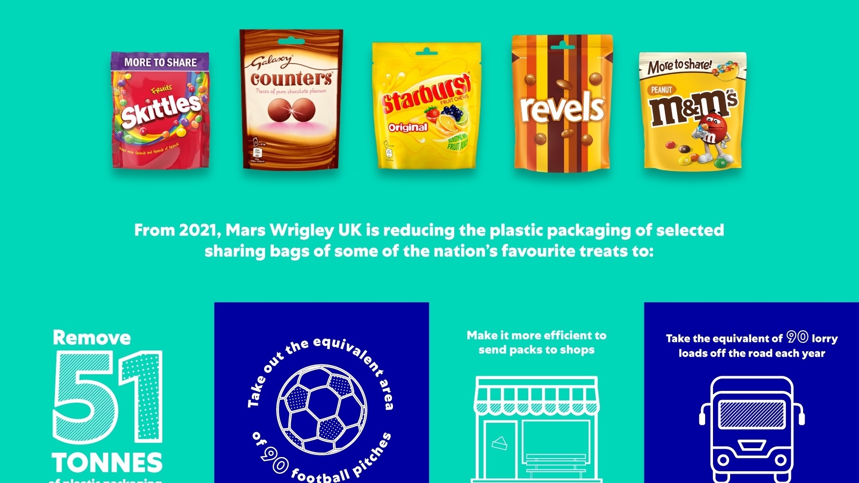Mars Wrigley UK reduces plastic in popular packs by 51 tonnes to ...