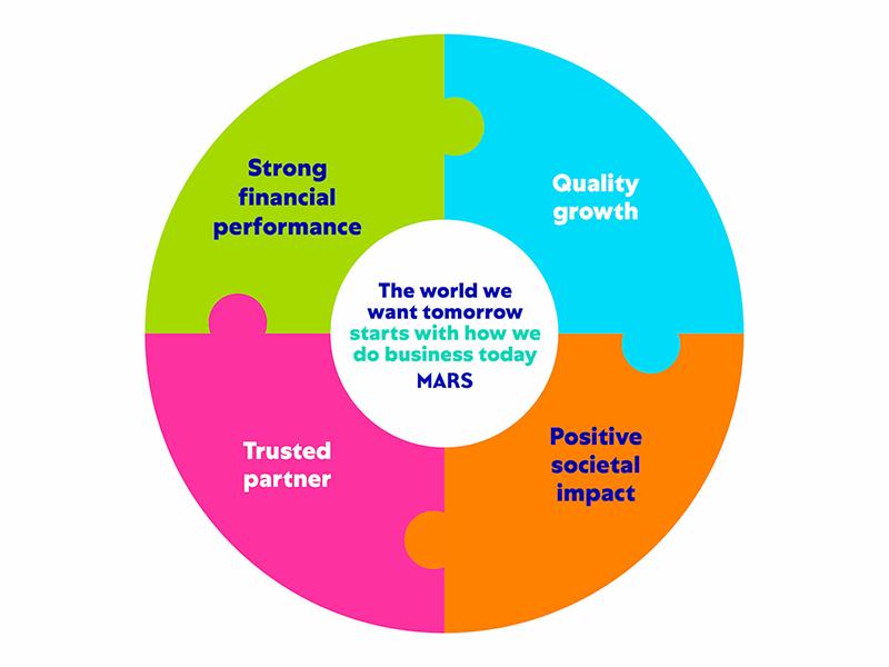 The Mars Compass Provides Direction & Transparency | Mars Incorporated