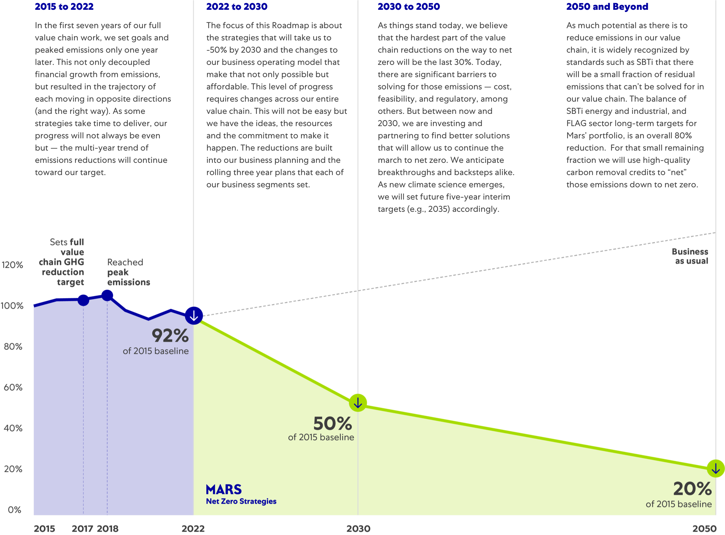 Achieving Net Zero emissions by 2050 | Mars Global